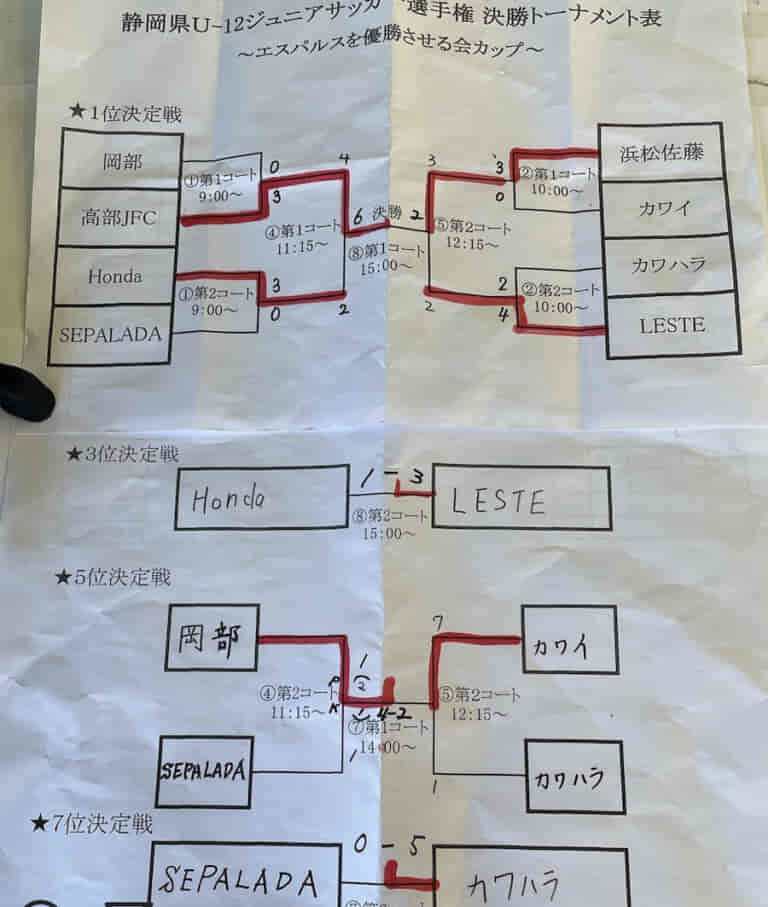 2021年度 静岡県U-12選手権大会 優勝は高部JFC！ | Green Card ニュース