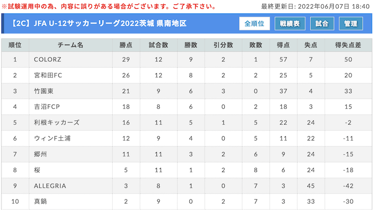 2022年度 JFA U-12サッカーリーグ茨城 県南地区 7/23結果更新中！ | ジュニアサッカーNEWS