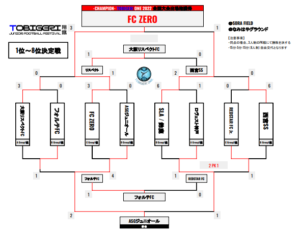 2022年度 TOBIGERI ONE U-10関西予選 優勝はFC ZERO！準優勝したSLAと共に全国へ！ | Green Card ニュース