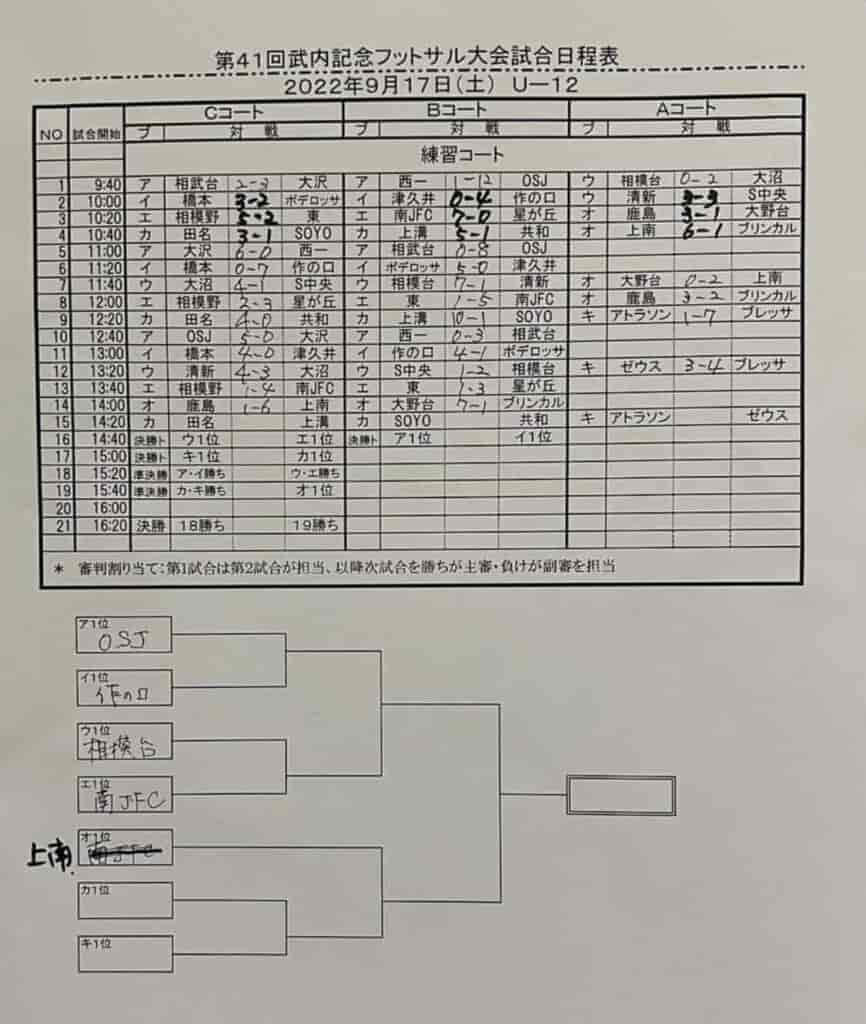 2022年度 武内記念フットサル大会 U-12 (神奈川県) 優勝は南JFC！情報ありがとうございます！ | Green Card ニュース