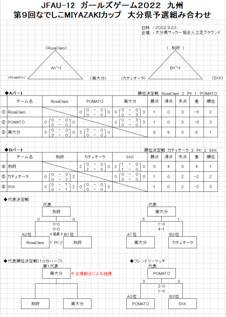 JFA U-12ガールズゲーム2022九州 第9回なでしこMIYAZAKIカップ 大分県大会 九州大会出場は別府、南大分！ | Green Card ニュース