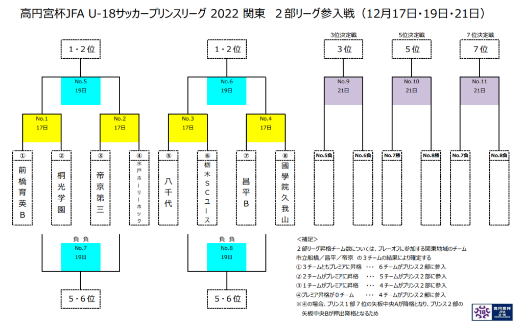 高円宮杯JFA U-18サッカープリンスリーグ2022 関東 2部リーグ参入戦@神奈川 延長PK戦を制して桐光学園が参入最後の1枠に！前橋育英B、水戸ホーリーホック、栃木SC、國學院久我山と ...