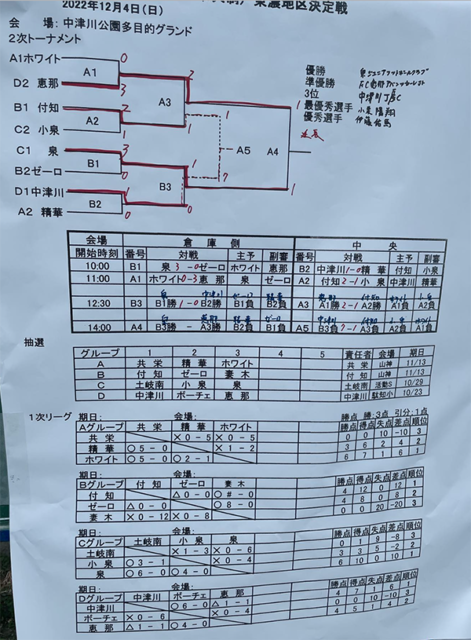 2022年度 第55回 中日旗争奪岐阜県少年サッカー選手権（U-12） 東濃地区大会 優勝は泉JFC！準優勝の恵那アバンンツァーレ、第3位の中津川JFCとともに県大会出場！ | Green ...