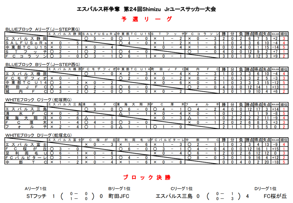 2022年度 エスパルス杯争奪 第24回Shimizu Jr.ユースサッカー大会（静岡）BLUEブロックはST-FUTE、WHITEブロックはFC桜が丘が優勝！ | Green Card ニュース
