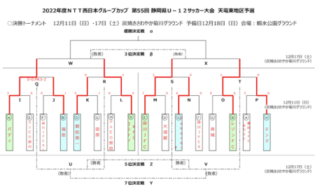 【優勝チーム写真掲載】2022年度 NTT西日本グループカップ 第55回静岡県ユースU-12サッカー大会 西部天竜東地区予選 優勝は掛川JFC！3〜7位決定戦の結果情報お待ちしています ...
