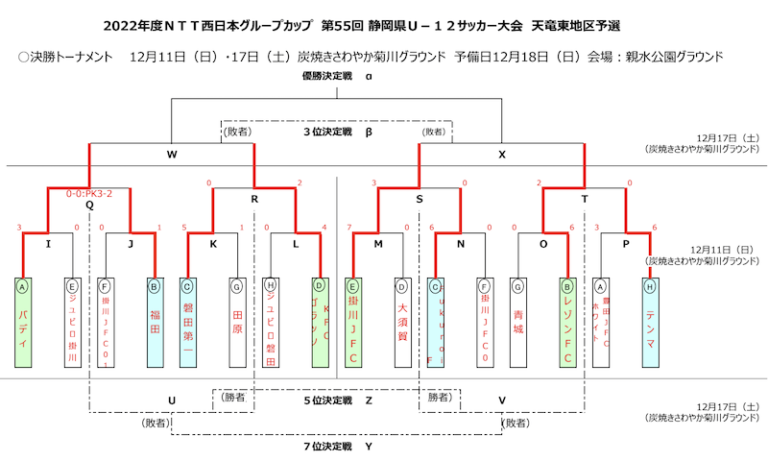 【優勝チーム写真掲載】2022年度 NTT西日本グループカップ 第55回静岡県ユースU-12サッカー大会 西部天竜東地区予選 優勝は掛川JFC！3〜7位決定戦の結果情報お待ちしています ...