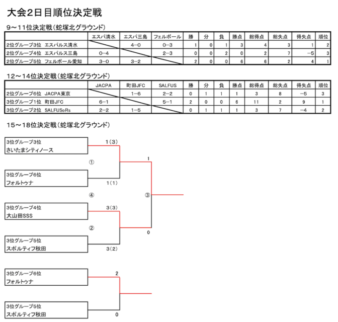 【優勝チーム写真掲載】2022年度 静岡市長杯 第50回清水チャンピオンズカップU-12サッカー大会 優勝は高部JFC！最終結果掲載！ | Green Card ニュース