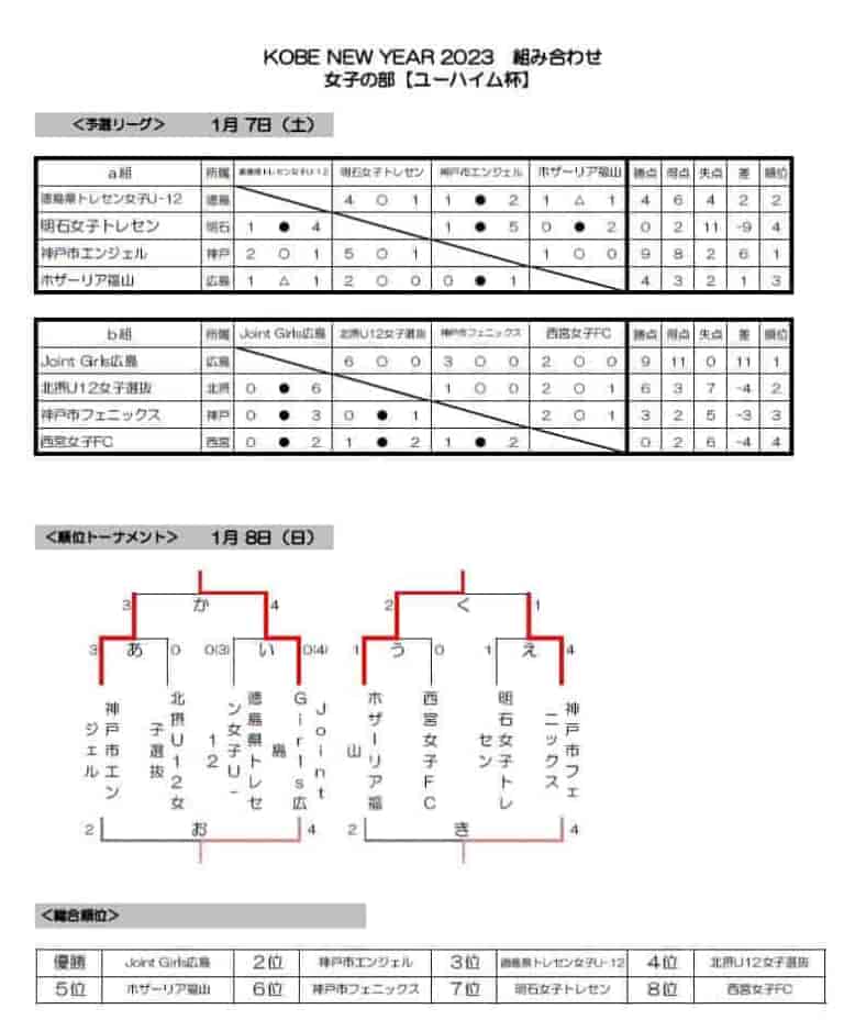 2022年度 朝日新聞社杯・ユーハイム杯 KOBE NEW YEAR 2023（兵庫県）（男子・女子）優勝は男子・明石トレセンU-12、女子・Joint Girls広島！全結果掲載 ...