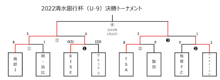 【優勝チーム写真掲載】2022年度 第55回清水銀行杯少年少女サッカー大会 小学3年生男子の部（静岡） 高部JFCが3連覇！ | Green Card ニュース