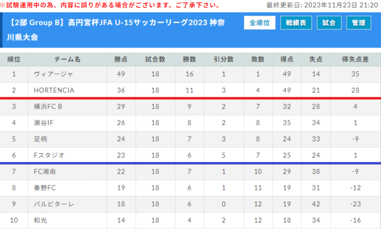 【1部優勝写真掲載】高円宮杯JFA U-15サッカーリーグ2023 神奈川 2ndステージ バディーJY横浜が1部優勝、関東リーグ2部参入戦進出！1部･2部全試合終了、11/23 1部･2部 ...