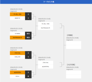 ASIA Junior Cup2023-2024 U-12(埼玉) チャンピオンシップ優勝はヴィオレータFC！ | Green Card ニュース
