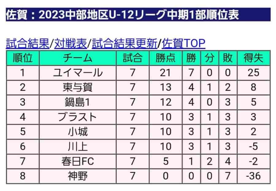 2023年度 佐賀県中部地区リーグ U-12/U-11 最終結果掲載！ | Green Card ニュース