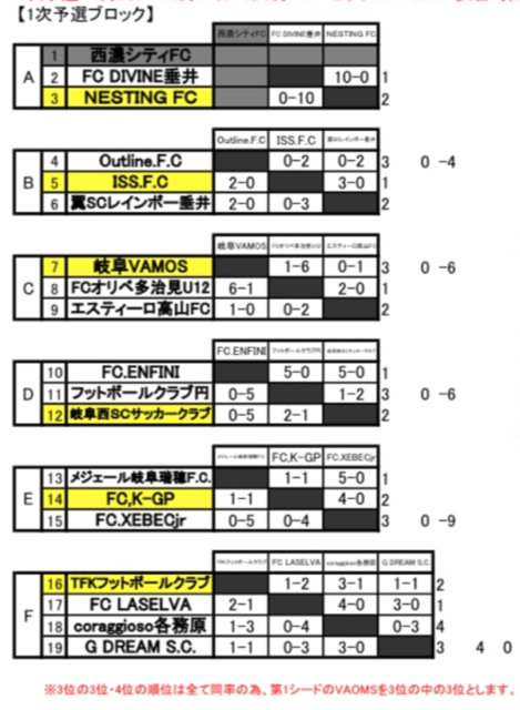 2023年度 第22回JA全農杯U-11サッカー大会 （岐阜 クラブ予選）優勝はFC,K-GP、準優勝 オリベ多治見！県大会出場決定！ | Green Card ニュース