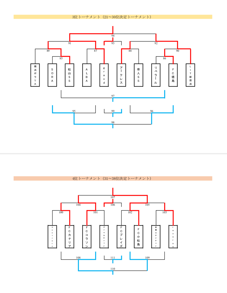 2023年度 第26回四国クラブユースサッカー新人大会(U-15) 優勝は愛媛FC！結果表掲載 | Green Card ニュース