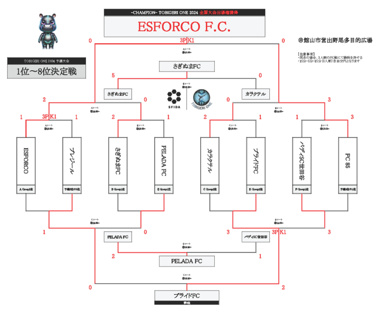 【優勝写真掲載】TOBIGERI ONE（トビゲリワン）2024 sfida CUP U-12関東予選VOL.2@千葉 二度のPK戦制してESFORCO(神奈川)が優勝！全国大会出場権獲得 ...