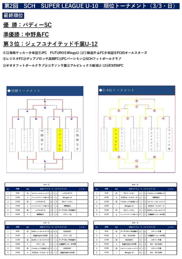 【優勝写真掲載】2023年度SCH SUPER LEAGUE U-10@千葉 (神奈川県) 優勝はバディーSC！全結果揃いました！ | Green Card ニュース