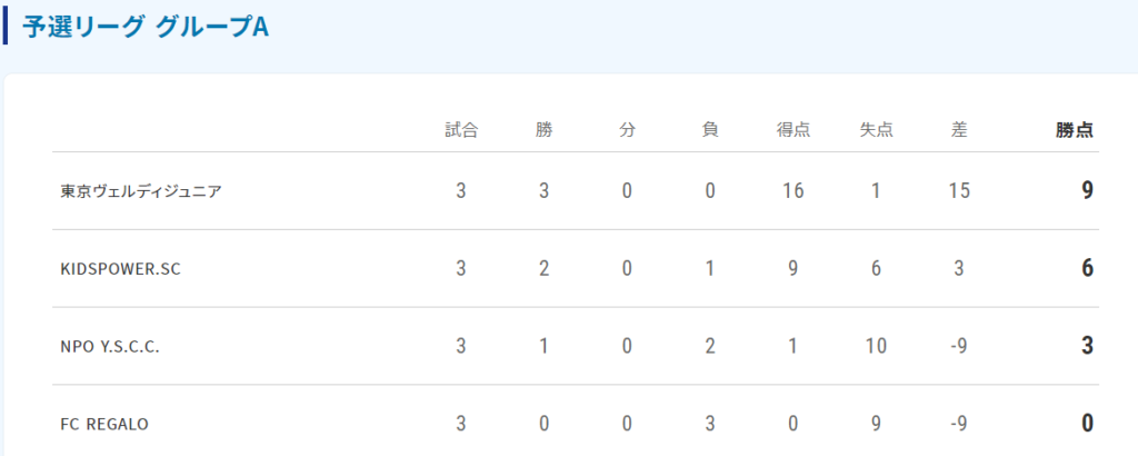 U-12ジュニアサッカーワールドチャレンジ ワーチャレ予選2024 東京会場 東京ヴェルディ･FC85オールスターズ･バディSCが本大会出場権獲得！ | Green Card ニュース