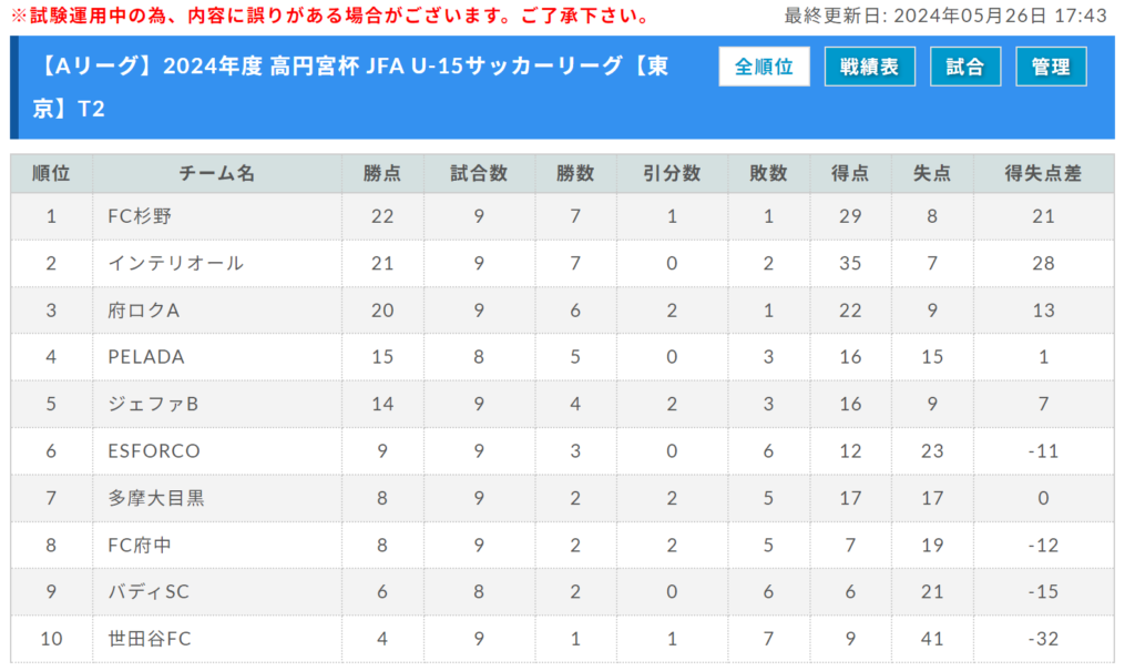 速報！2024年度 高円宮杯 JFA U-15サッカーリーグ2024 東京 T2リーグ 5/26結果掲載！次回6/1,2 | Green Card ニュース