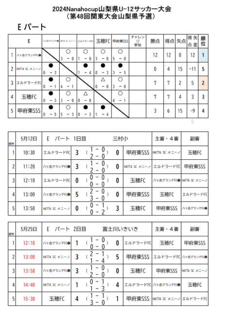 【インプレッシブプレーヤー賞8名掲載】2024 nanaho Cup 山梨県U-12サッカー大会（関東大会山梨県予選）優勝はヴァンフォーレ甲府、6連覇達成！Fantasista･フォルトゥナと ...