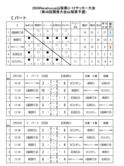 【インプレッシブプレーヤー賞8名掲載】2024 nanaho Cup 山梨県U-12サッカー大会（関東大会山梨県予選）優勝はヴァンフォーレ甲府、6連覇達成！Fantasista･フォルトゥナと ...