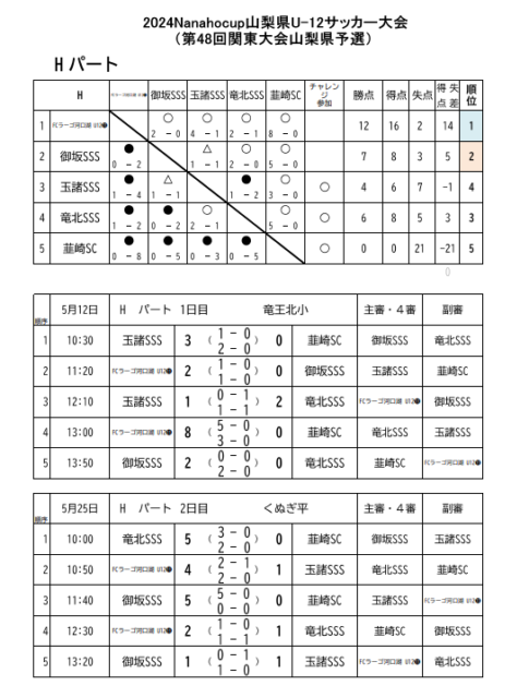 【インプレッシブプレーヤー賞8名掲載】2024 nanaho Cup 山梨県U-12サッカー大会（関東大会山梨県予選）優勝はヴァンフォーレ甲府、6連覇達成！Fantasista･フォルトゥナと ...