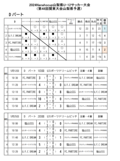 【インプレッシブプレーヤー賞8名掲載】2024 nanaho Cup 山梨県U-12サッカー大会（関東大会山梨県予選）優勝はヴァンフォーレ甲府、6連覇達成！Fantasista･フォルトゥナと ...