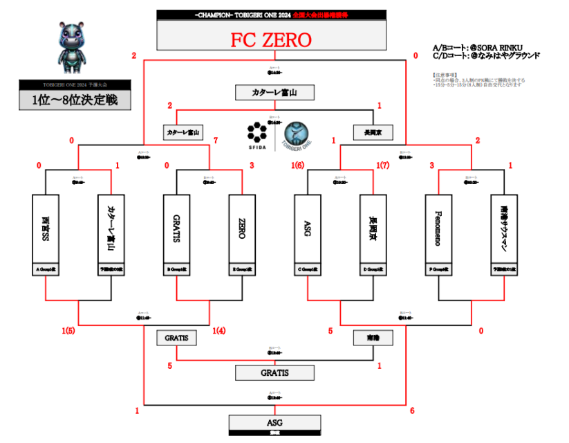 TOBIGERI ONE 2024 sfida CUP U-11 関西予選 優勝はFC ZERO！全国大会へ | Green Card ニュース