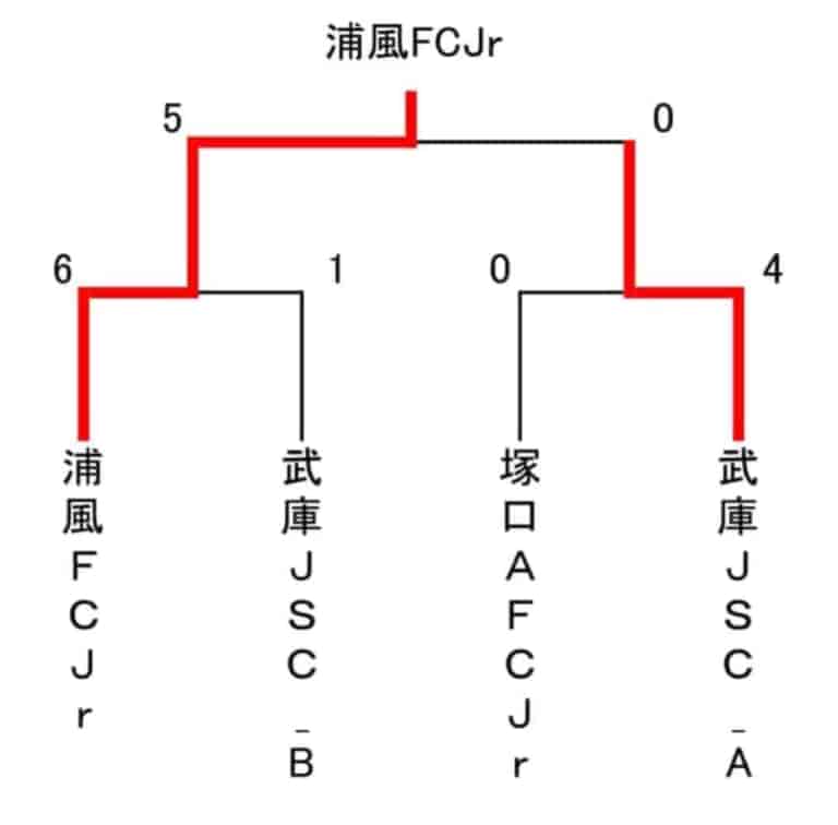 2024年度 第74回尼崎市民スポーツ祭 サッカー大会 4年生の部 兵庫 優勝は浦風FCJr！ | Green Card ニュース