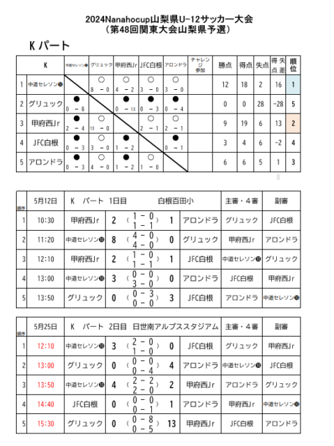 【インプレッシブプレーヤー賞8名掲載】2024 nanaho Cup 山梨県U-12サッカー大会（関東大会山梨県予選）優勝はヴァンフォーレ甲府、6連覇達成！Fantasista･フォルトゥナと ...