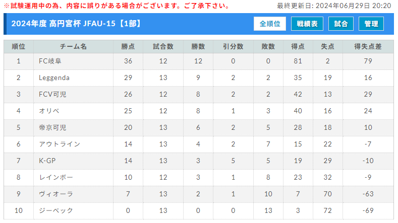 2024年度 高円宮杯 JFAU-15 サッカーリーグ岐阜 1部･2部 次節9/7 | Green Card ニュース