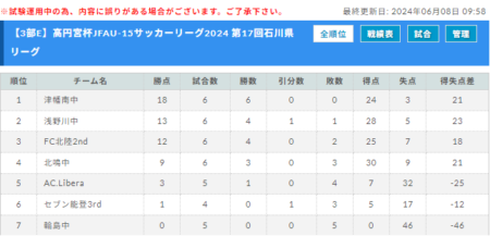 2024年度 高円宮杯JFAU-15サッカーリーグ 第17回石川県リーグ（3部）後期 3部優勝はサイバーステーション金沢2nd！未判明分の情報募集 | Green Card ニュース