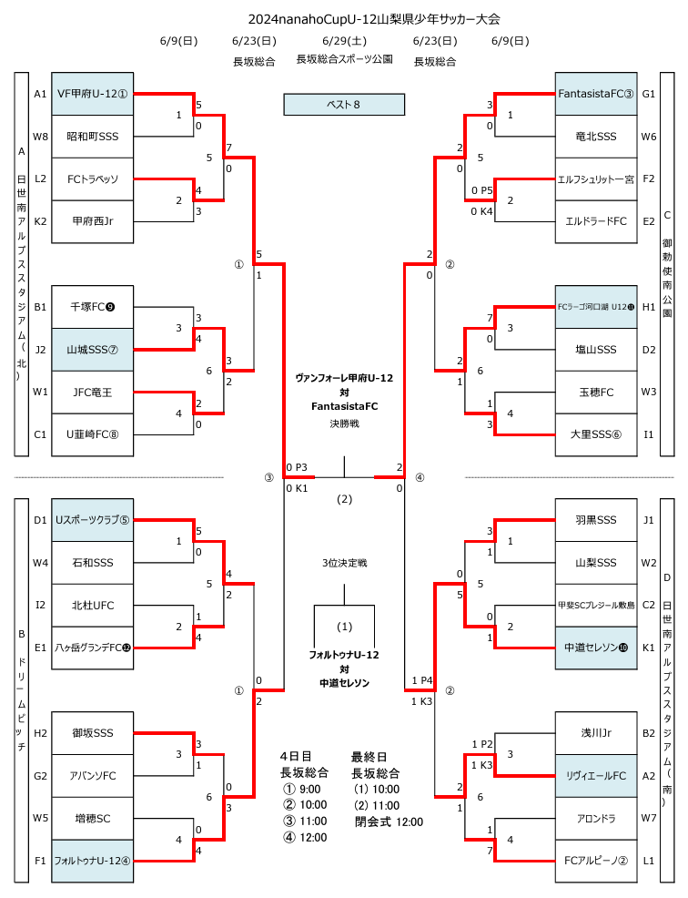 速報！2024 nanaho Cup 山梨県U-12サッカー大会（第48回関東大会山梨県予選）7連覇、ヴァンフォーレ甲府U-12！Fantasista、フォルトゥナもフジパン関東大会進出 ...