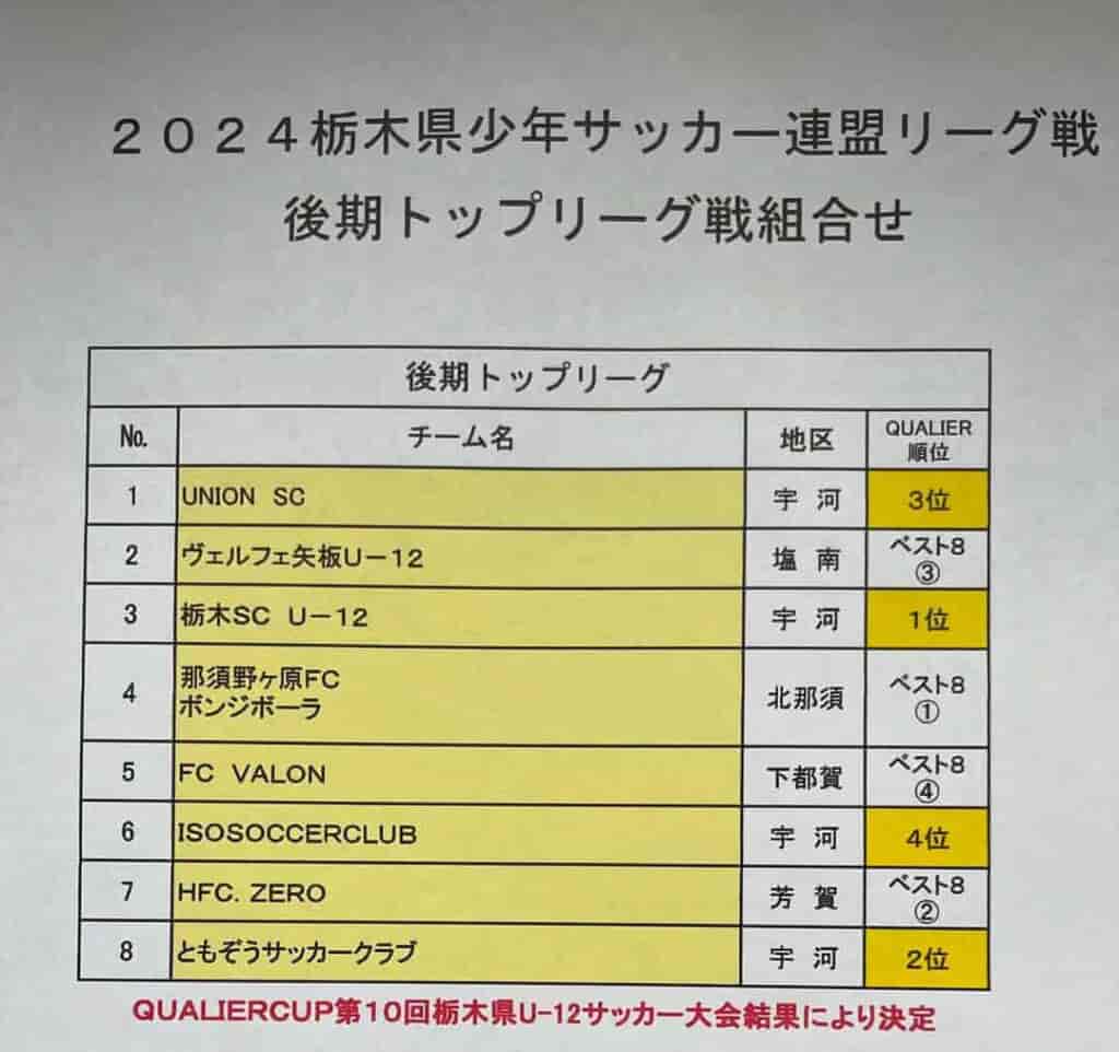 JFA U-12リーグ2024 栃木県少年サッカートップリーグ QUALIER CUPベスト8出場！後期優勝は栃木SC！前期と合わせて年間制覇！ | Green Card ニュース