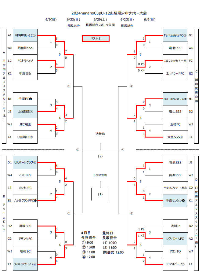 速報！2024 nanaho Cup 山梨県U-12サッカー大会（第48回関東大会山梨県予選）VF甲府とFantasistaがフジパンCUP関東大会&決勝進出！6/23全結果更新！決勝他順位 ...