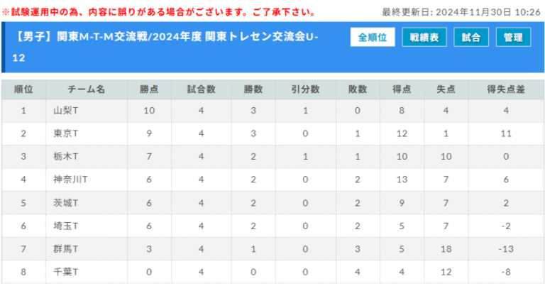 関東M-T-M交流戦 in 群馬 2024 7/13〜15全結果掲載！結果入力ありがとうございます！参加メンバー情報をお待ちしています！ | Green Card ニュース