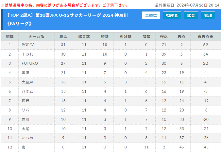 【1部昇格チーム写真掲載】JFA U-12サッカーリーグ 2024 神奈川《FAリーグ》TOPリーグ FUTUROとPORTAが1部昇格決定！1部2部入替戦1/18全結果掲載！2部上位下位 ...