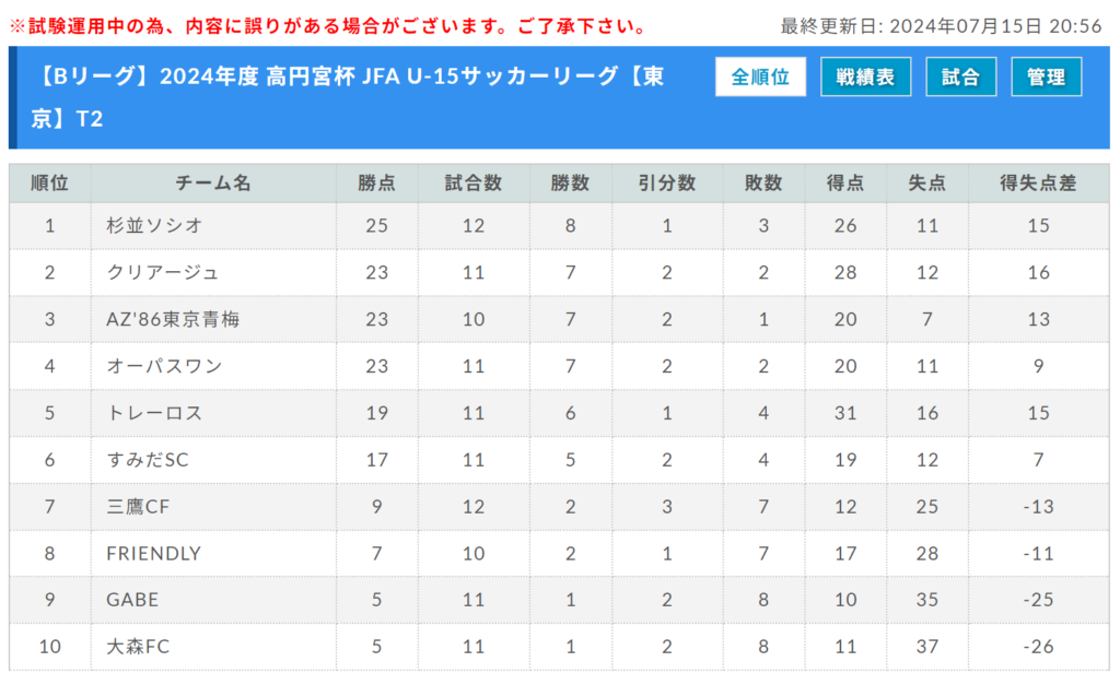 2024年度 高円宮杯 JFA U-15サッカーリーグ2024 東京 T2リーグ 8/31,9/1は台風のため延期！次回9/8 | Green Card ニュース