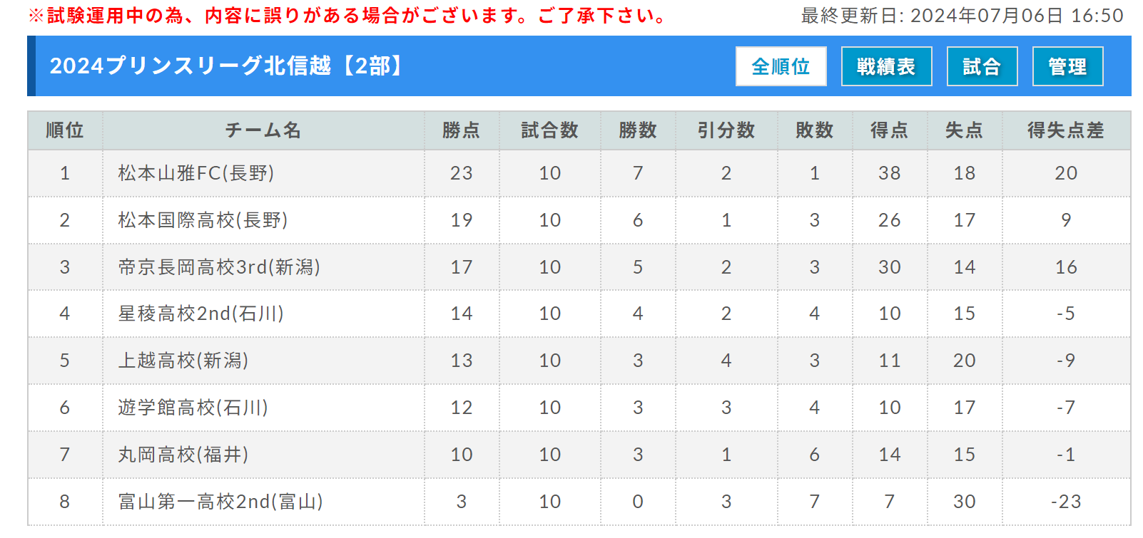 2024年度 高円宮杯JFAU-18プリンスリーグ北信越 1部7/13,14結果掲載！次回9/7,8 | Green Card ニュース