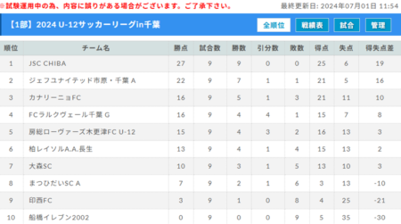 2024 U-12サッカーリーグin千葉 2ndステージ 10/26.27結果！優勝は柏レイソルU-12 | Green Card ニュース