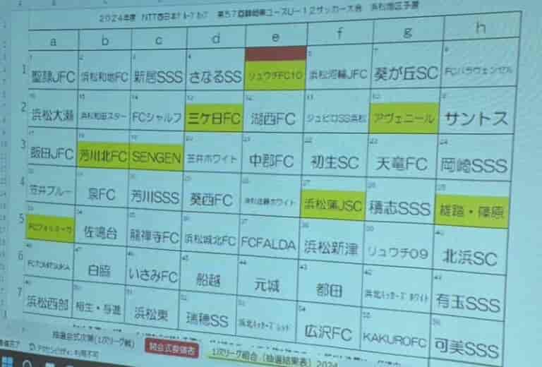 2024年度 NTT西日本グループカップ 第57回静岡県U-12サッカー大会 西部 浜松予選 3次T優勝は雄踏SSS･篠原SSS！県大会出場 全17チーム決定！ | Green Card ニュース