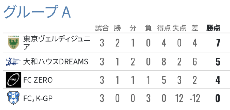 【MVP、優勝写真掲載】U-12ジュニアサッカーワールドチャレンジ2024 本大会@千葉 優勝はバディーSC！4位まて国内勢独占！ | Green Card ニュース