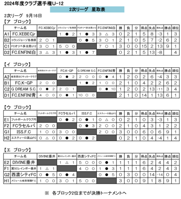 2024年度 U-12クラブ選手権（岐阜県）優勝はメジェール岐阜瑞穂FC！7位決定戦はじめ未判明分の情報募集 | Green Card ニュース