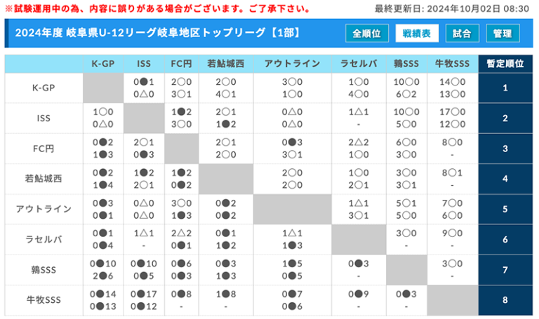 2024年度 岐阜県U-12リーグ岐阜地区トップリーグ 優勝はFC,K-GP！3連覇達成！未入力の結果募集！ | Green Card ニュース