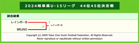 2024年度 高円宮杯 JFAU-15 サッカーリーグ岐阜 3部 全結果更新！1位リーグ優勝は岐阜西！ | Green Card ニュース