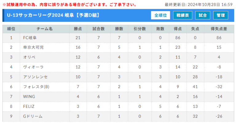 2024年度 高円宮杯 JFA U-13サッカーリーグ2024 岐阜 優勝はFC岐阜！東海U-13リーグ2025参入プレーオフ出場 | Green Card ニュース