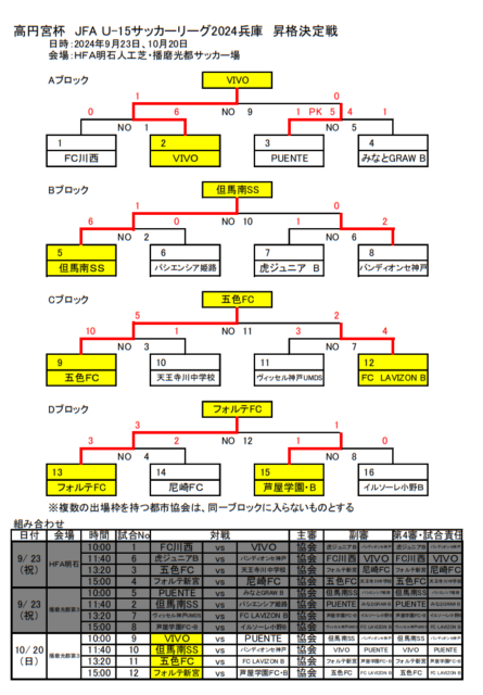 高円宮杯JFAU-15サッカーリーグ2024兵庫県トップリーグ地域参入戦（昇格決定戦） 県トップリーグ参入はVIVO FC、但馬南SS、五色FC、フォルテFC！全結果掲載 | Green ...