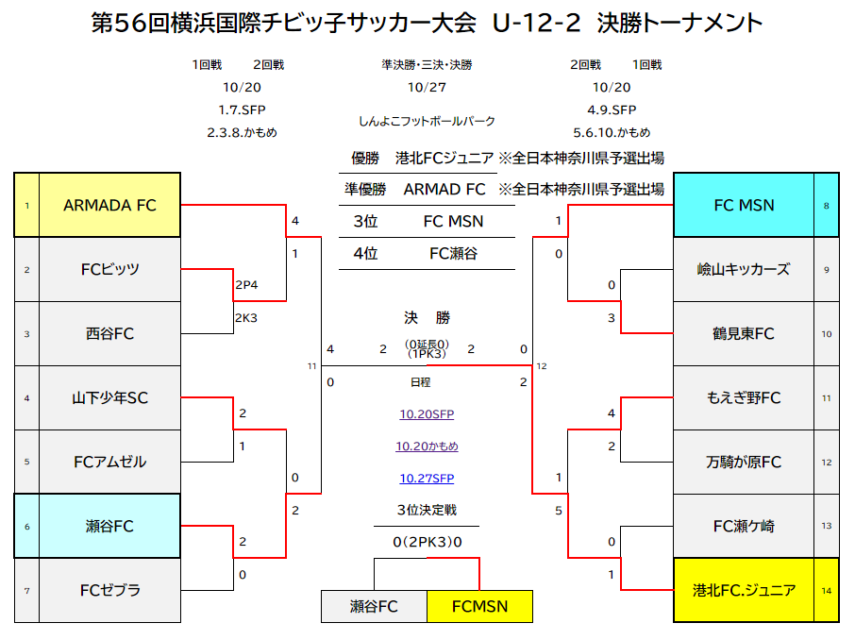 【2部優勝写真掲載】JFA U-12リーグ 2024 神奈川《FAリーグ》横浜後期 兼 横浜国際チビッ子サッカー大会 バディーSCが1部優勝、横浜市160チームの頂点に、春秋制覇！2部優勝は ...