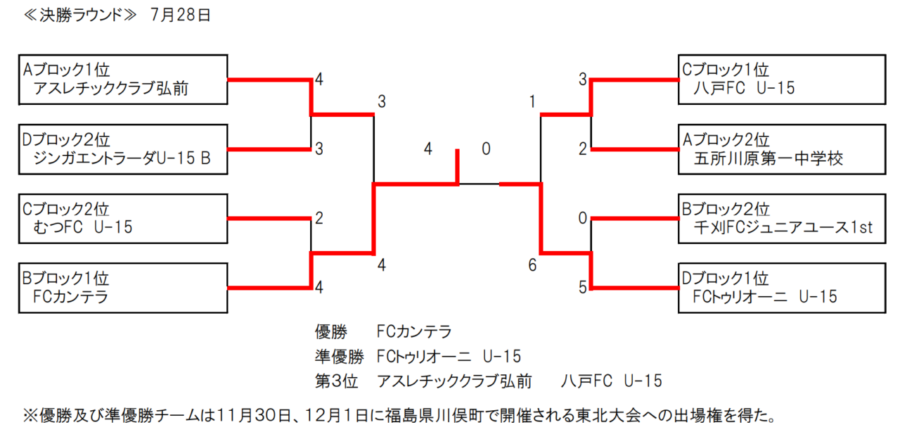 2024年度 JFA第30回全日本U-15フットサル選手権大会 東北大会（福島開催） 優勝はCFS／ESPETURO！ | Green Card ニュース