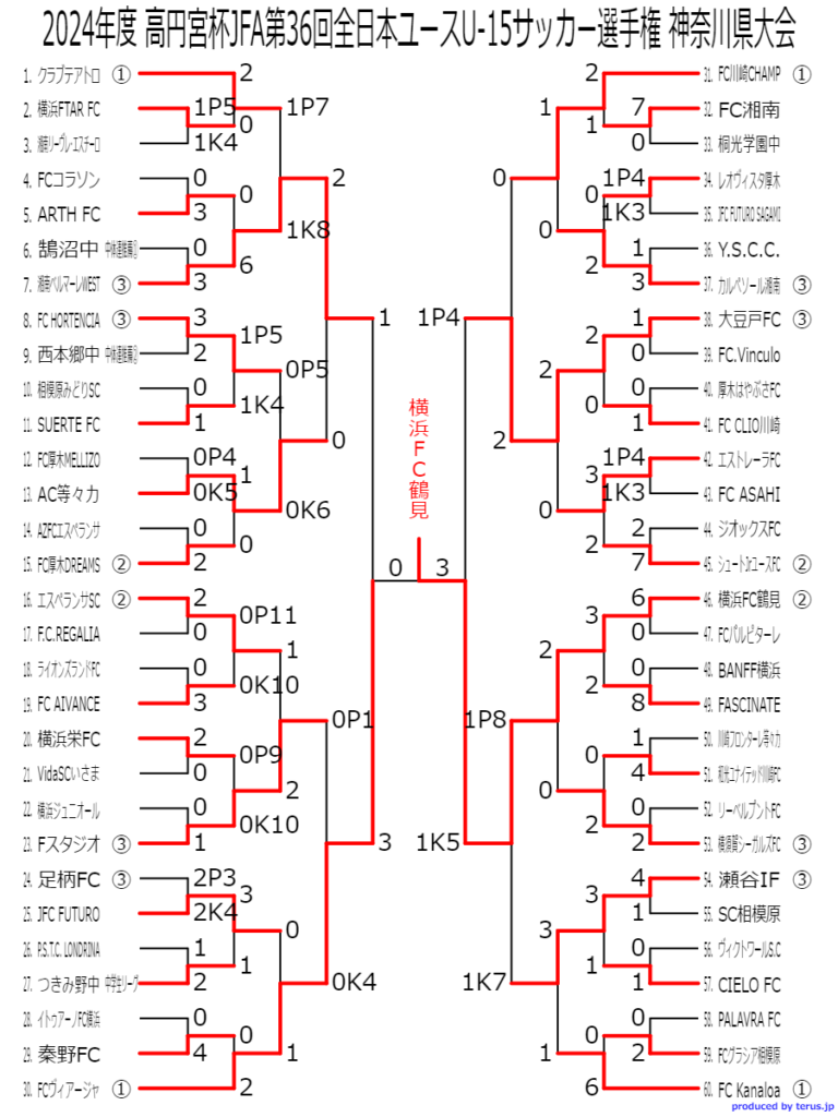 2024年度 高円宮杯JFA全日本U-15サッカー選手権 神奈川県大会 優勝は横浜FC鶴見、連覇達成！ヴィアージャ他全5チームが関東大会出場へ！ | Green Card ニュース
