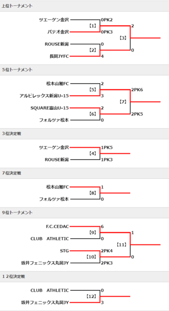 【優勝写真掲載】2024年度 北信越クラブユースサッカー新人大会（U-14）＠福井県 優勝は石川代表のパテオFC金沢！ | Green Card ニュース